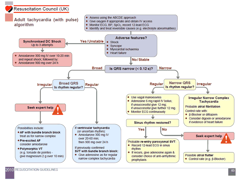 Peri-Arrest Algorithms (Resusc Council UK)